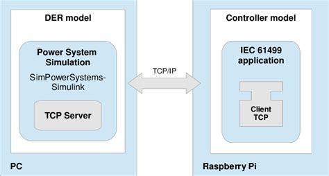 Architecture Of The Distributed Co Simulation Setup Download