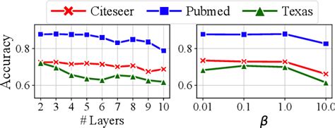 Figure 1 From Gapformer Graph Transformer With Graph Pooling For Node