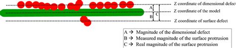 Surface Defect Measuring In A Dimensional Defect Download Scientific Diagram