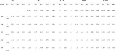 Coefficients For Drug Release Y1 And Its Estimated Effects Coded