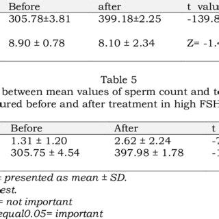 Comparison Between Mean Values Of Sexual Desire Questionnaire Measured Download Scientific