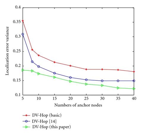 localization error variance with different number of anchor nodes