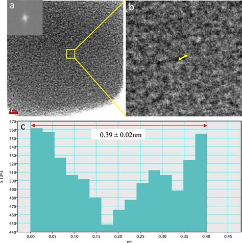 A Bright Field Stem Image Of 700 °c Pecan Shell Biochar The Fft Download Scientific Diagram