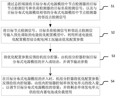 Electric Energy Optimal Distribution Method And System For Distributed Power Supply Grid