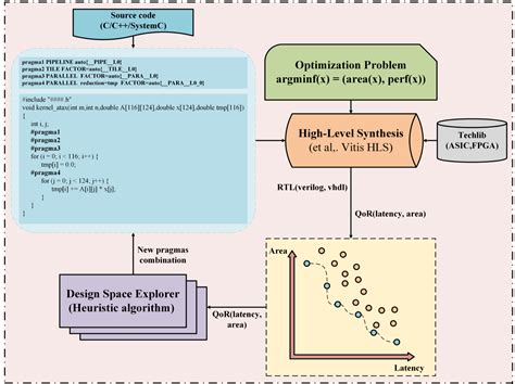论文审查 Intelligent4dse Optimizing High Level Synthesis Design Space Exploration With Graph