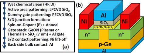 Germanium Oxynitride Gate Interlayer Dielectric Formed On Ge100 Using