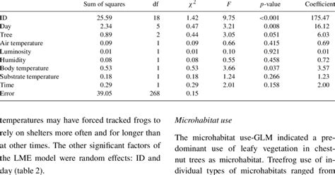 Linear Mixed Effects Regression Model Results Explaining The Impact Of
