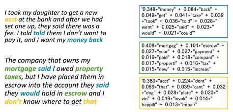 Topic Modeling Complaints To The CFPB
