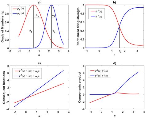 Assessment Of A Takagisugeno Kang Fuzzy Model Assembly For Examination Of Polyphasic Loglinear