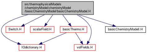 Openfoam Srcthermophysicalmodelschemistrymodelchemistrymodel