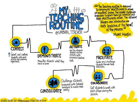 My Teaching Routine By Mark Martin Urbanteacher Sketch Note