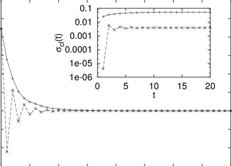 Classical Correlation Function C Cl T For Kicked Top With α 30 And