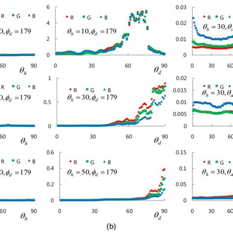 The Distribution Of Brdf With Different Angles Download Scientific