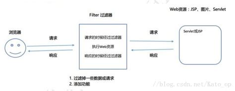 Javaweb过滤器详解 Csdn博客