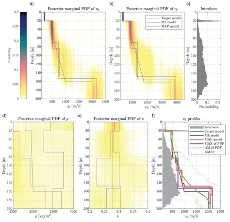 Inversion Of The Synthetic Data Panels A B D And E Show