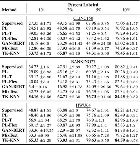 Tk Knn A Balanced Distance Based Pseudo Labeling Approach For Semi Supervised Intent Classification