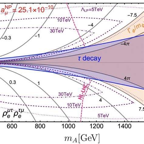 The λ 5 − M A Parameter Plane In The μτ2hdm The Black Contour
