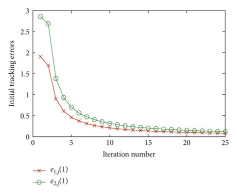 Initial Tracking Errors E1j And E2j Versus The Iteration Number J
