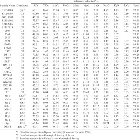 Fusion Efficiency And Homogeneity Of The Glass Bead Method Download Table