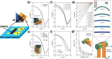 A Schematic For Designing Of Substrate B Subthreshold Download Scientific Diagram
