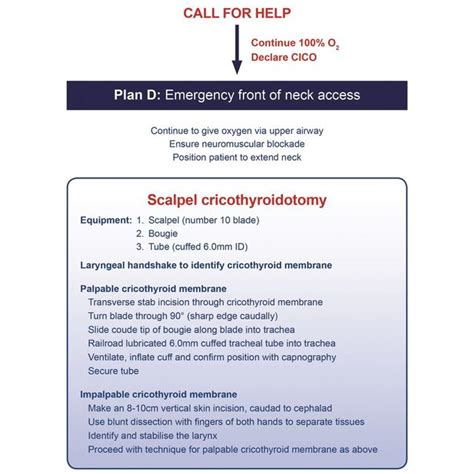 Management Of Unanticipated Difficult Tracheal Intubation In Adults Download Scientific