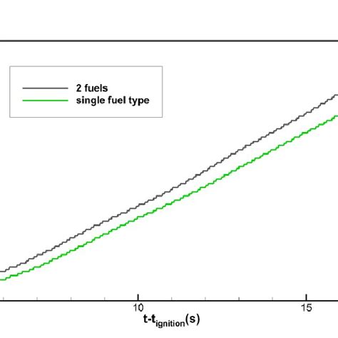 Junction Point Position For The Different Fuel Combinations Download