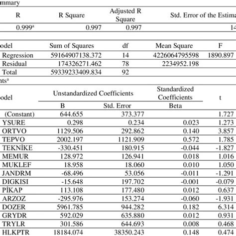 simple regression analysis results model 1 download table