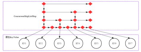 hbase原理 hbase内存管理之memstore进化论 hbase regionserver offheap global