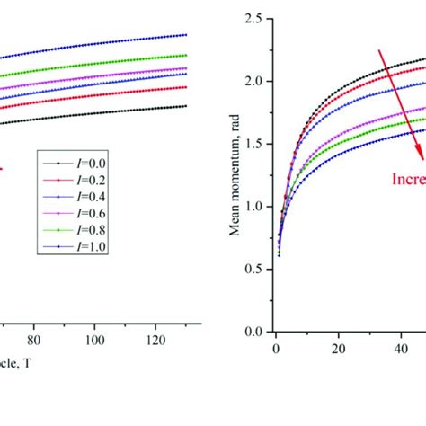 The Average Displacement And Rotation Angle Of Samples With Different Download Scientific