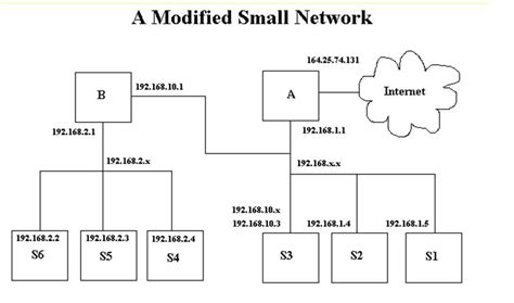 Network Routing Its IT Experience