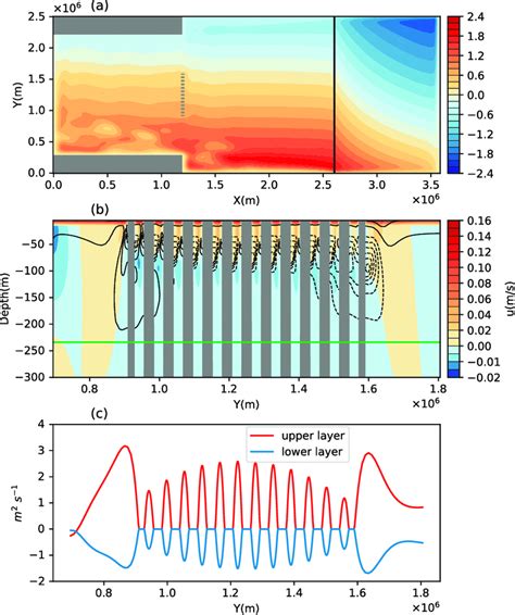 A Vertically Integrated Transport Streamfunction For The Upper Layer Download Scientific