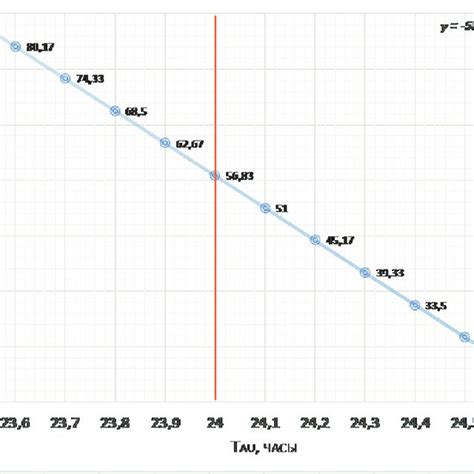 expected relation between intrinsic tau and meq chronotype score