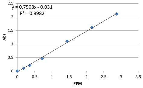 Diagram Illustrated Tep Standard Curve 2 4 Microbiological Analyses