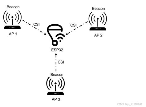24g无线wifi Csi采集模块wificsi信号采集 Csdn博客