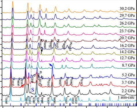 The X Ray Diffraction Patterns With Varying Pressure The Calculated