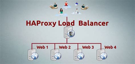 Configuring Load Balancer Using Ansible