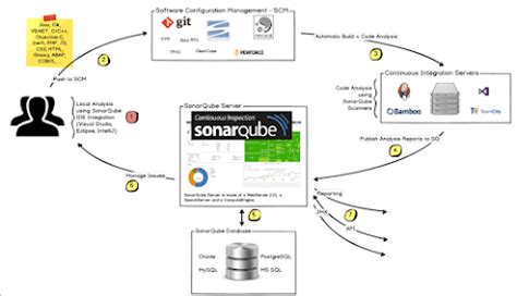 Sonarqube Code Analysis Tool Devopsworld