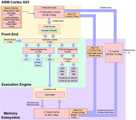 Arms Cortex A53 Tiny But Important By Chester Lam