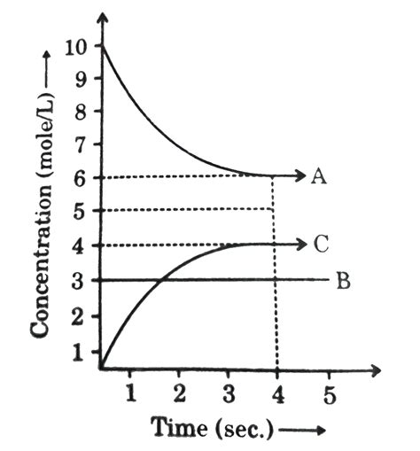 Ab And C React In The 111 Stoichiometric Ratio The Concentration O