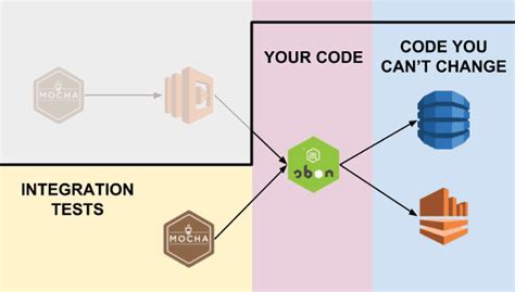 Serverless E E Testing Serverless Architectures Serverless Forums