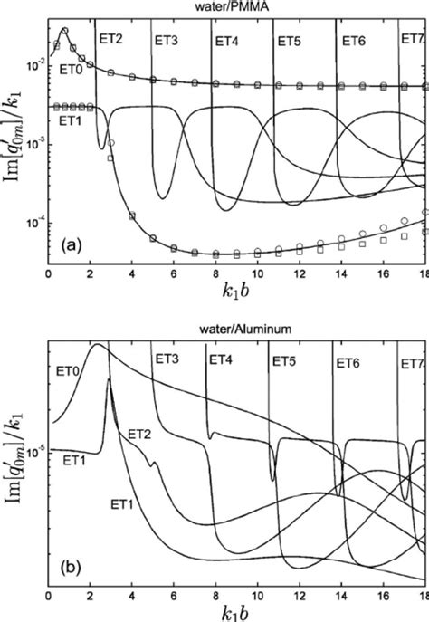 Block Diagram Of The Experimental Setup For The Measurement Of The Wave Download Scientific