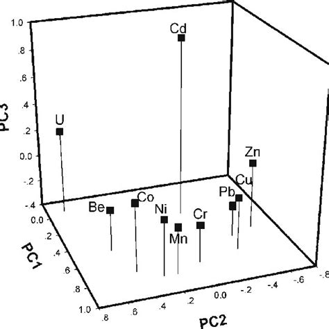 Pca Loading 3 D Plot Pc1 Vs Pc2 Vs Pc3 For 10 Heavy Metals
