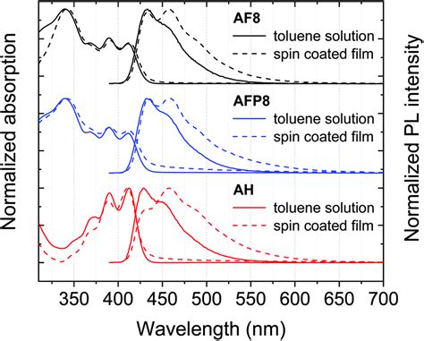 Suppressing Aggregation Induced Quenching In Anthracene Based Conjugated Polymers Polymer