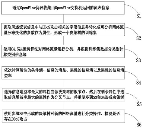Distributed Denial Of Service Attack Detection Method Based On C45 Decision Tree Algorithm