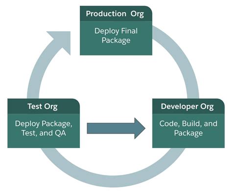 Identify Packageable Components In Data Cloud Unit Salesforce