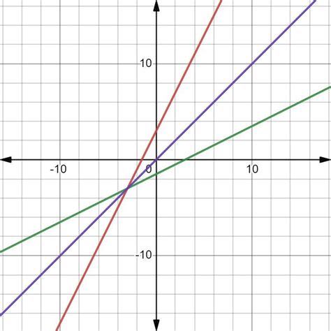 Problem The following graph shows y=m(x)y=m(x)y, equals, m, left ...
