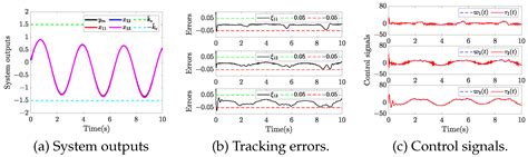 Mathematics Free Full Text Adaptive Event Triggered Neural Network Fast Finite Time Control