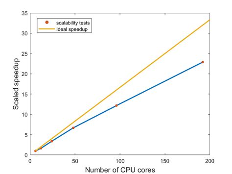 Weak Scaling For Massively Parallel Lp Code The Largest Speedup Download Scientific Diagram