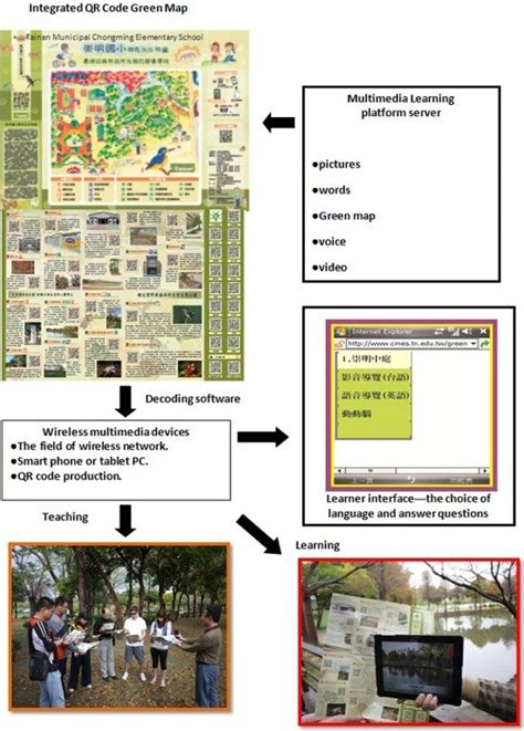 Integrated Quick Response Qr Code Learning System Architecture
