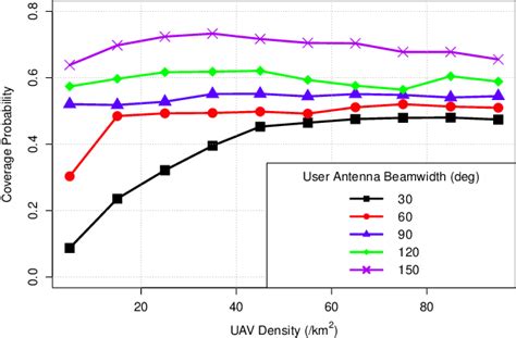 Figure 11 From A Stochastic Geometry Model Of Backhaul And User Coverage In Urban Uav Networks